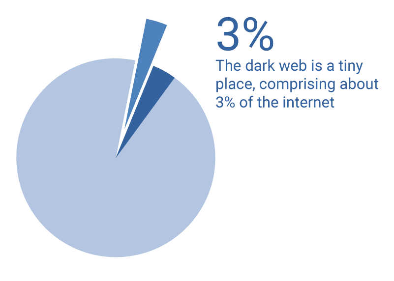 What Is the Dark Web? - Experian