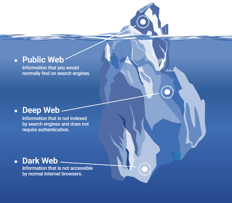 What Is the Dark Web? - Experian