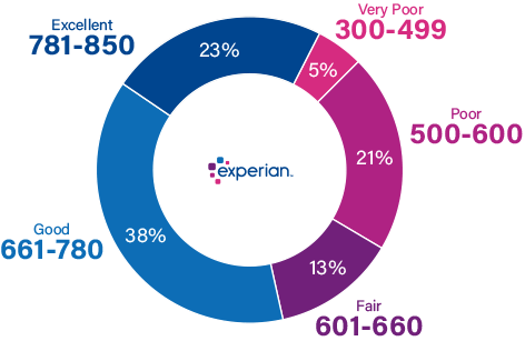 What Is a VantageScore Credit Score? - Experian