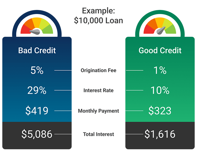 How to Get a Loan With Bad Credit - Experian