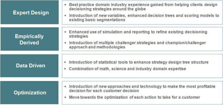 Consulting Areas of Expertise at Experian.com