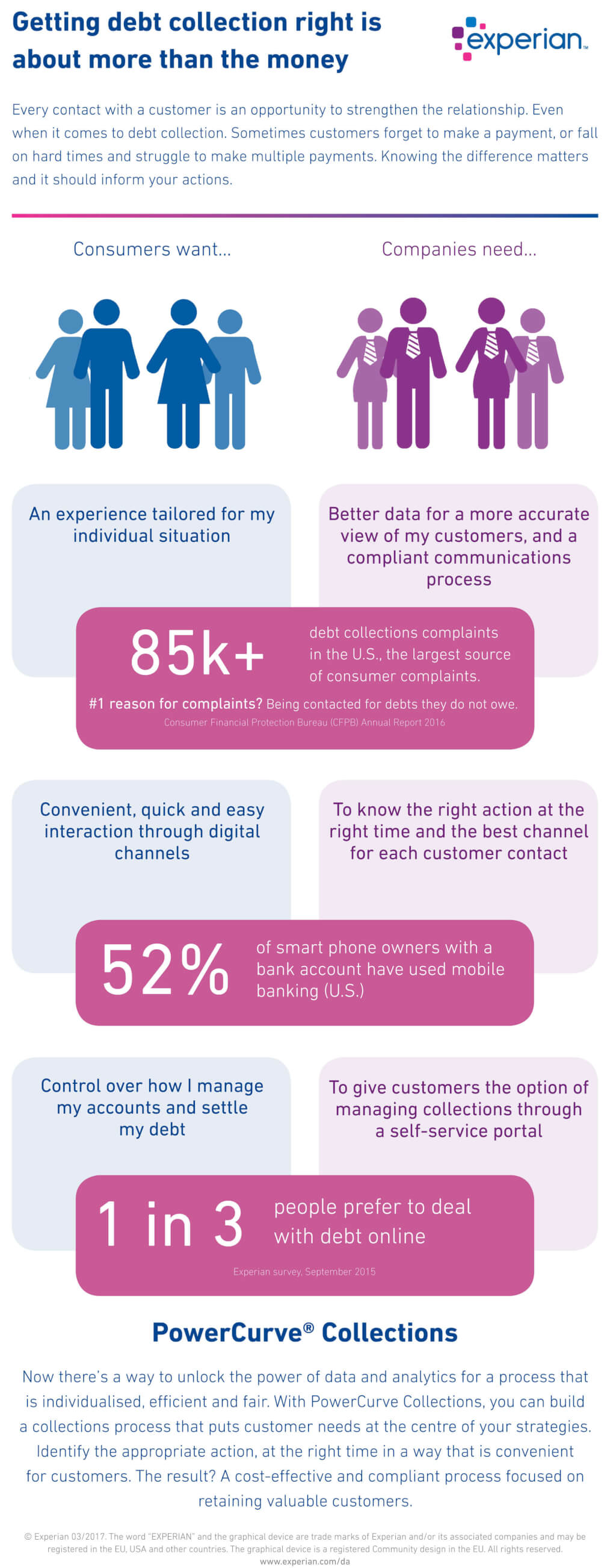 Debt Collections | Infographic