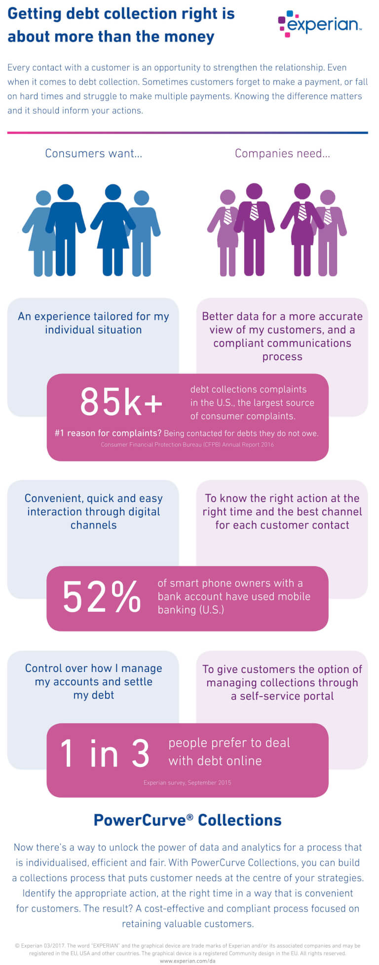 Debt Collections | Infographic