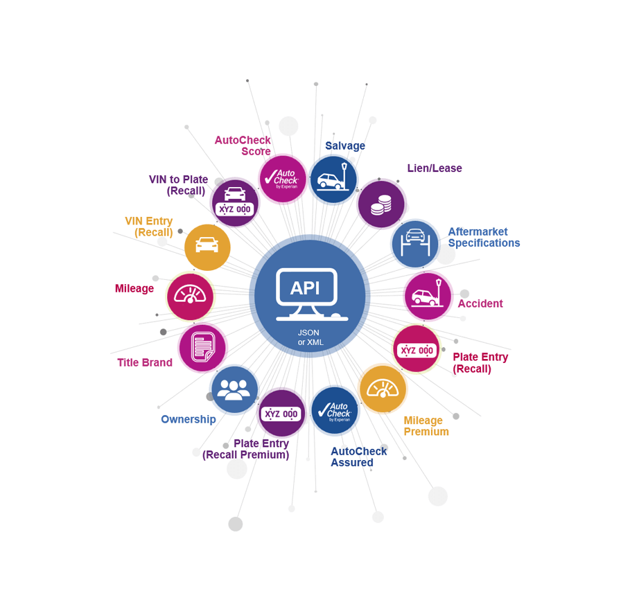 Automotive Vehicle Data API & VIN Data Solutions | Experian Automotive
