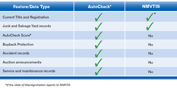 NMVTIS & AutoCheck Car History Reports | Experian Automotive