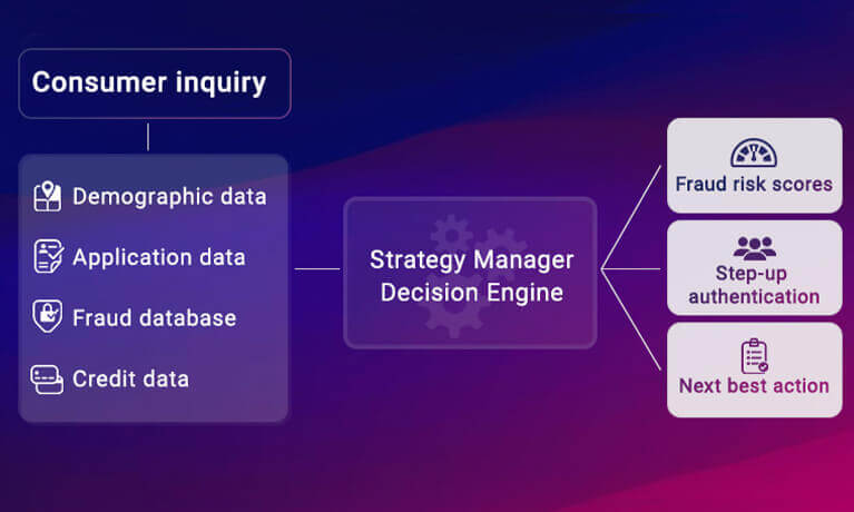 Precise ID | Experian
