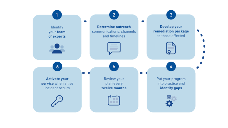 Reserved Response™ | Incident Response Retainer | Experian