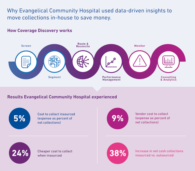 Raise Your Healthcare Collections Game | Experian Health