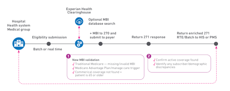 Medicare Beneficiary Identifier (MBI) Lookup Tool | Experian Health