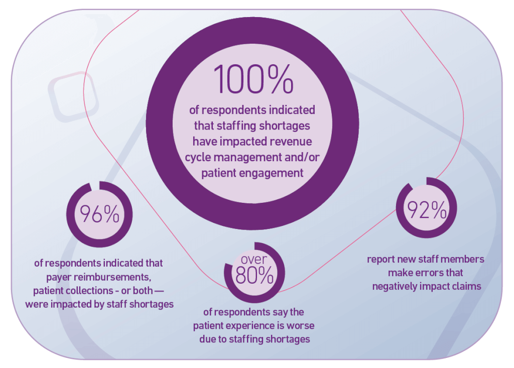 RCM Staffing Survey 2023 | Experian Health